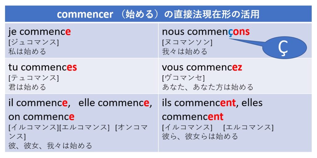 語幹の形が変わる「-er動詞」の活用 | トレビアンフランス語アカデミー